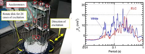 5 test setup of two story building model 6 response spectrum of seismic download scientific