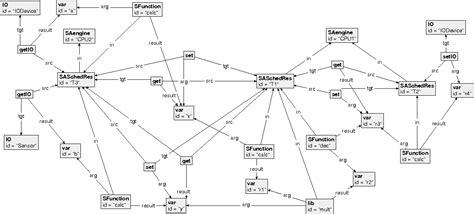 figure 1 from using graph grammars to develop embedded systems based on uml models semantic