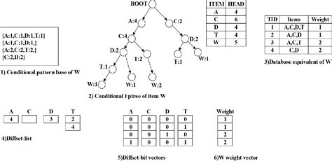 Figure From Smart Frequent Itemsets Mining Algorithm Based On Fp Tree