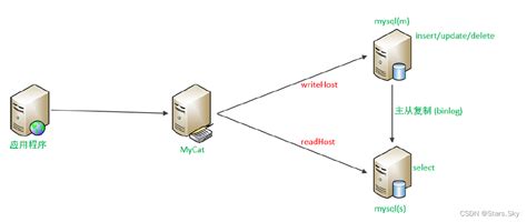 【mysql 运维篇】08、mysql 使用 mycat 实现读写分离 mycat实现mysql读写分离 csdn博客