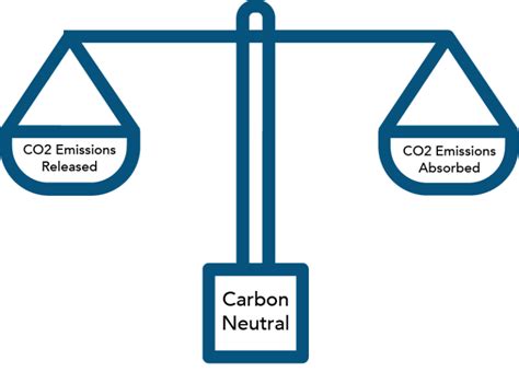What Is The Difference Between Carbon Neutral And Net Zero Icos Capital