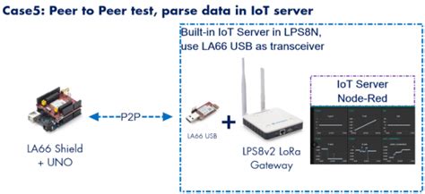 Dragino Kit Iot V Lorawan Con G Sensores Lora Lora Iot Lora
