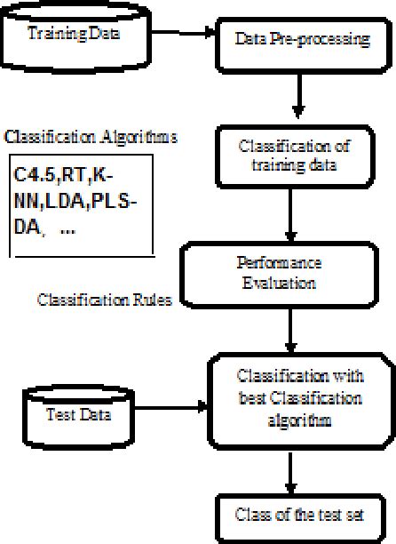 figure 1 from predicting fault prone software modules using feature selection and classification