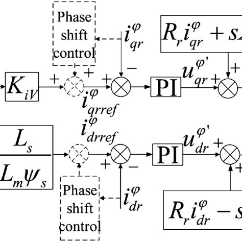 rotor‐side converter rsc control loop of doubly fed induction download scientific diagram