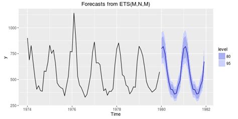 r prediction interval level on forecast autoplot stack overflow