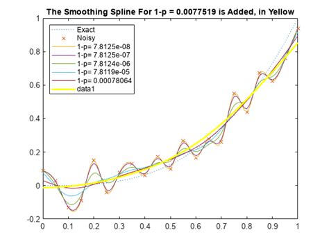 cubic smoothing splines matlab and simulink example mathworks españa