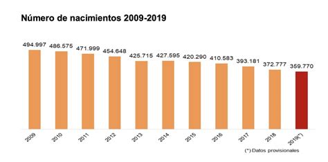 La natalidad se desploma en España en 2019 nacieron un 27 menos de