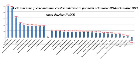 Institutul National De Statistica Salariul Mediu Brut Pe Economie 2016