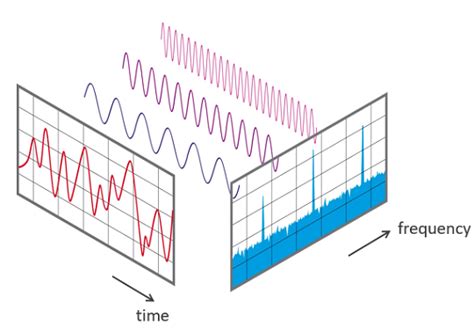 an introduction to the discrete fourier transform technical articles