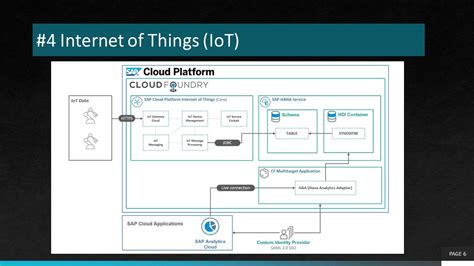 top 10 sap hana projects that can be implemented in real business scenario go coding