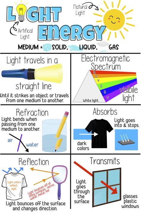 Science Light Energy Refraction Reflection Transmit Absorb