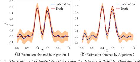 figure 4 from variational bayes method for functions with 1 applications to some inverse