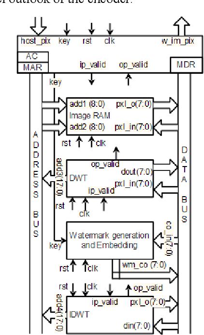 figure 3 from a low power hardware implementation of lifting based reversible watermarking for
