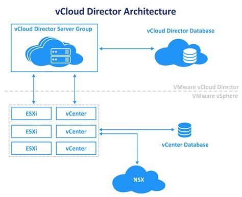 VMware VCloud Director A Short Overview