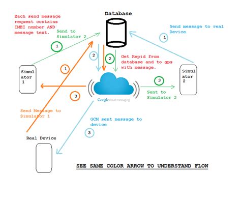 Device To Device Messaging Using Google Cloud Messaging GCM Android
