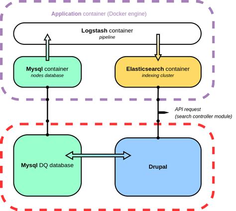 database elasticsearch architecture with mysql stack overflow