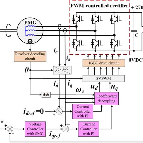 schematic diagram of double closed‐loop control for pmg download scientific diagram
