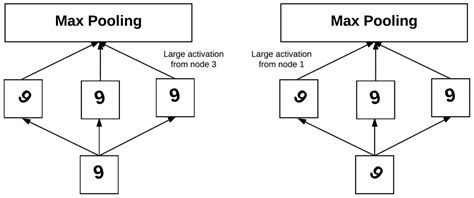 are cnns invariant to translation rotation and scaling pyimagesearch
