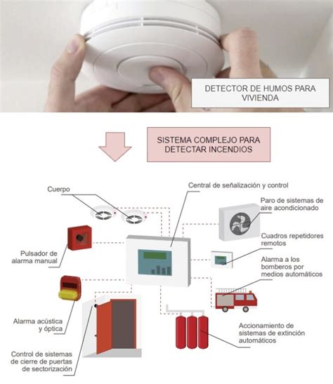 Alarma contra incendios 7 Claves Qué tipo detector comprar