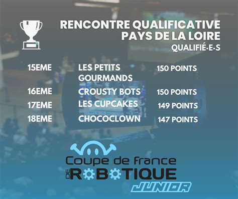 Qualifications Pays De La Loire Coupe De France De Robotique Junior