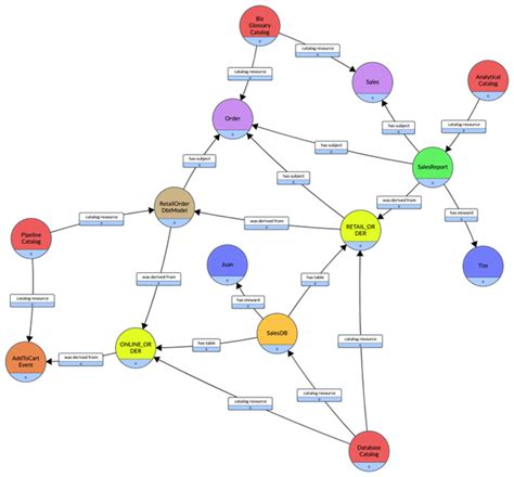 What Does It Mean For A Data Catalog To Be Powered By A Knowledge Graph