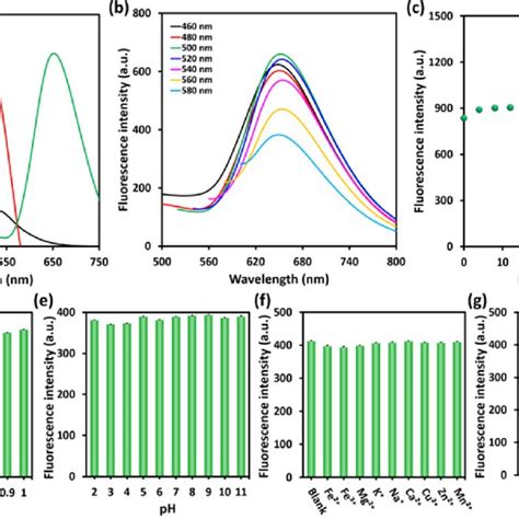 A UVvis Absorption Black Line And Fluorescence Excitation Red