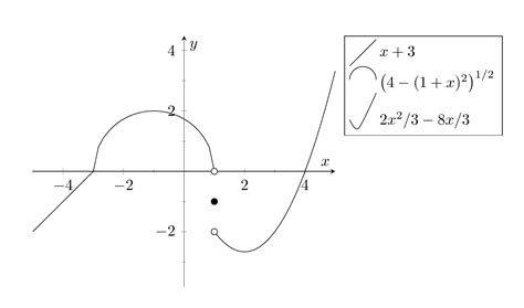 Tikz Pgf Legend For Each Part Of A Piecewise Function Using PGFPlots