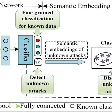 the whole framework for the scalable network intrusion detection system download scientific