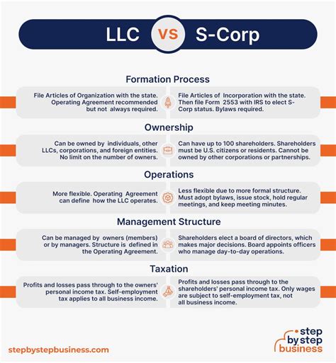 Difference Between S Corp And C Corp Difference Between