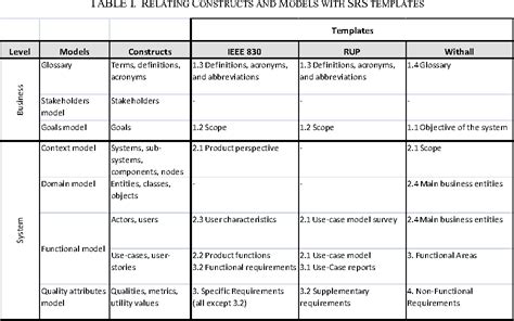 table i from towards a system requirements specification template that minimizes combinatorial