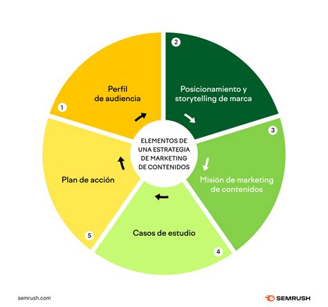 Estrategia de marketing de contenidos Guía Semrush