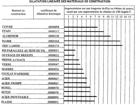 Dilatation des métaux Canadian Roofing Contractors Association