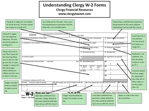 Understanding Clergy W Forms