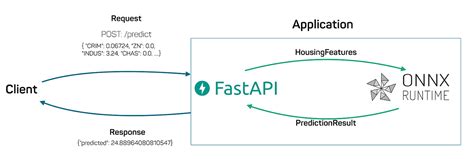 deploying a scikit learn model with onnx and fastapi by nico medium