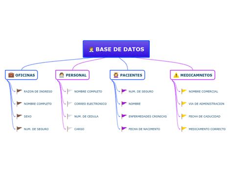 BASE DE DATOS Mind Map