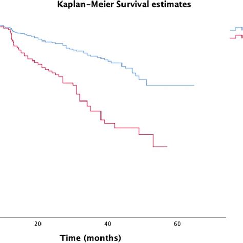 Kaplan Meier Survival Curve In Subgroup Of Patients With Crcl