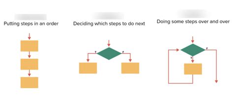 comp sci test diagram quizlet