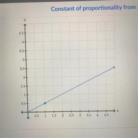 The Graph Below Shows A Proportional Relationship Between X And Y YWhat