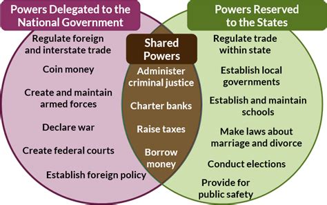National Vs State Powers Venn Diagram Venn Diagram Federal V