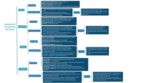 Cuadro sinóptico historia