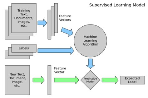 machine learning with text in python