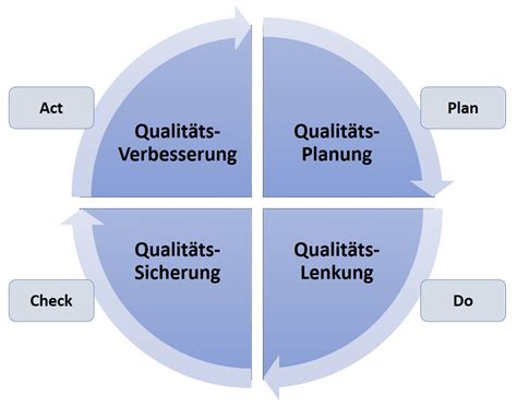 Qualitätsmanagement FOCUS Unternehmens Managementberatung