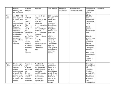 Tableau synthèse Droit Pénal Droit au silence Règle des confessions
