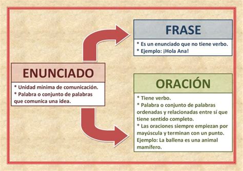 Diferencia Entre Enunciado Y Oracion Encuentra La Diferencia