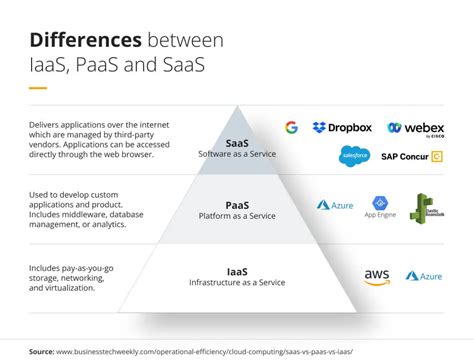 Infrastructure As A Service IaaS In Cloud Computing