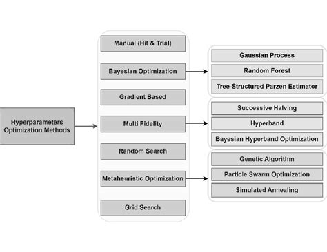 hyperparameter optimization techniques download scientific diagram