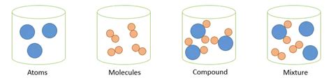 Mixture Of Compounds Diagram
