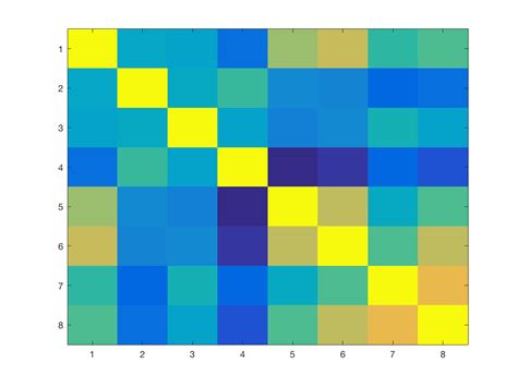 display the covariance between the data and the regressors