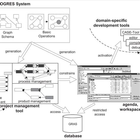 a management system based on graph rewriting { resource management download scientific diagram
