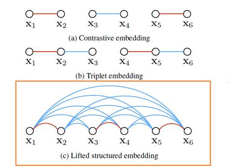 deep metric learning via lifted structured feature embedding（cvpr 2016） 知乎